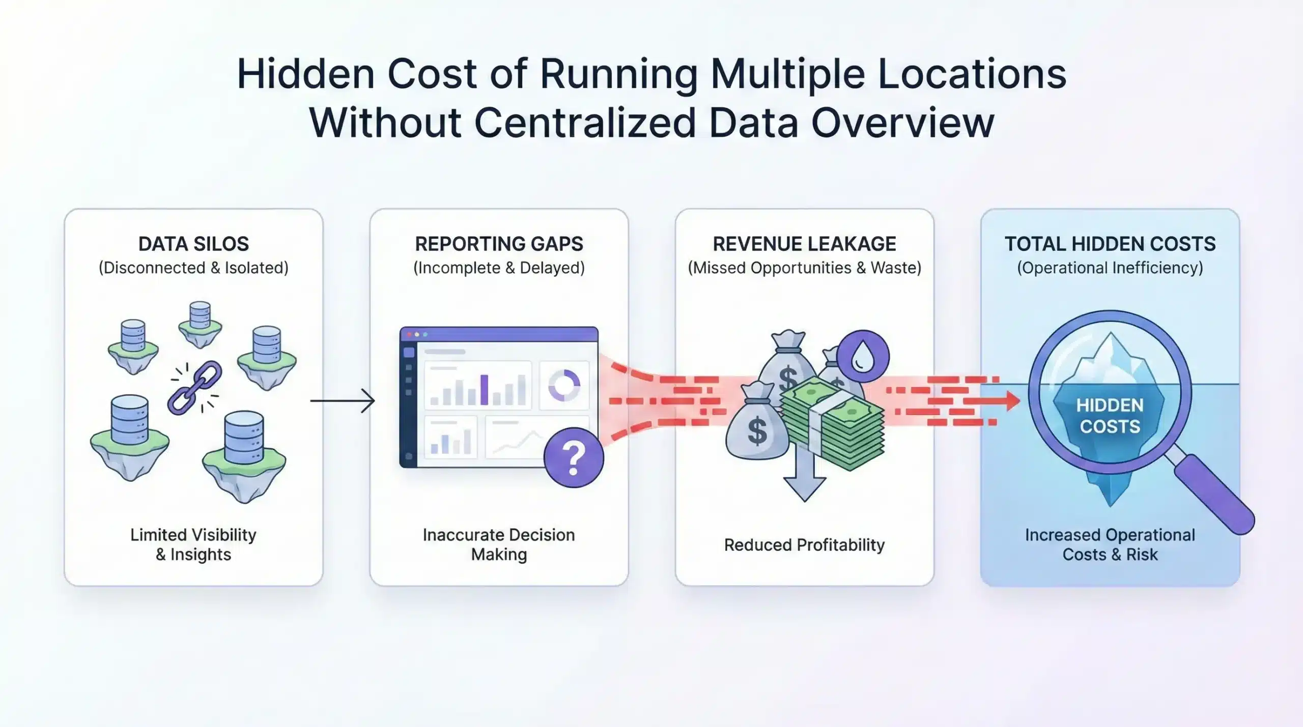 The Hidden Cost of Running Multiple Locations Without Centralized Data ...