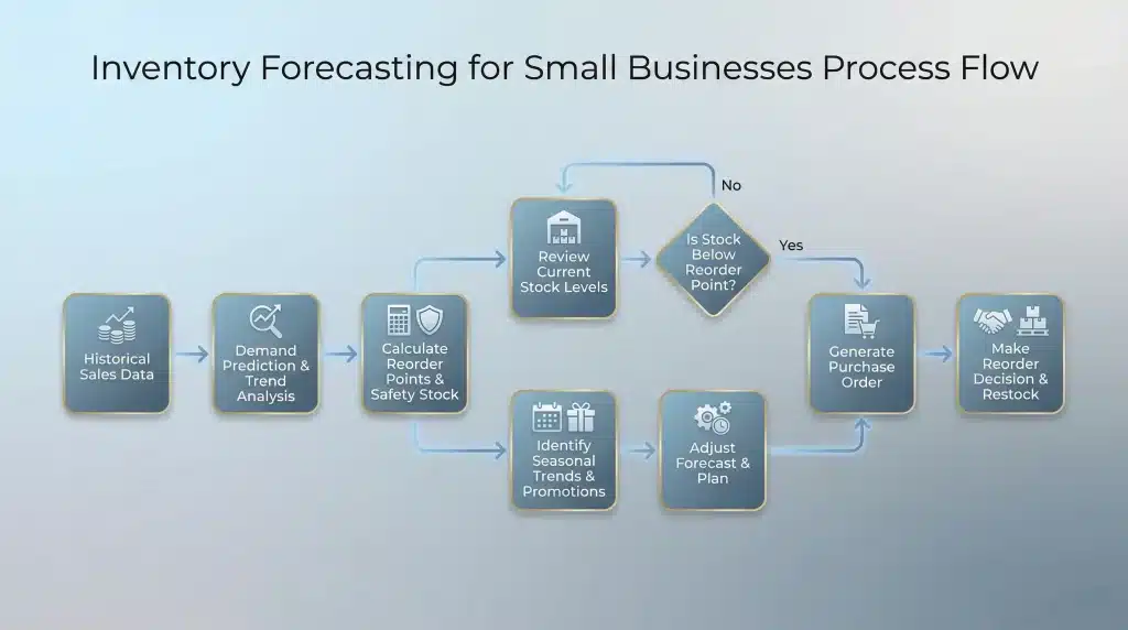 Inventory Forecasting for Small Businesses: Smarter Stock Planning ...