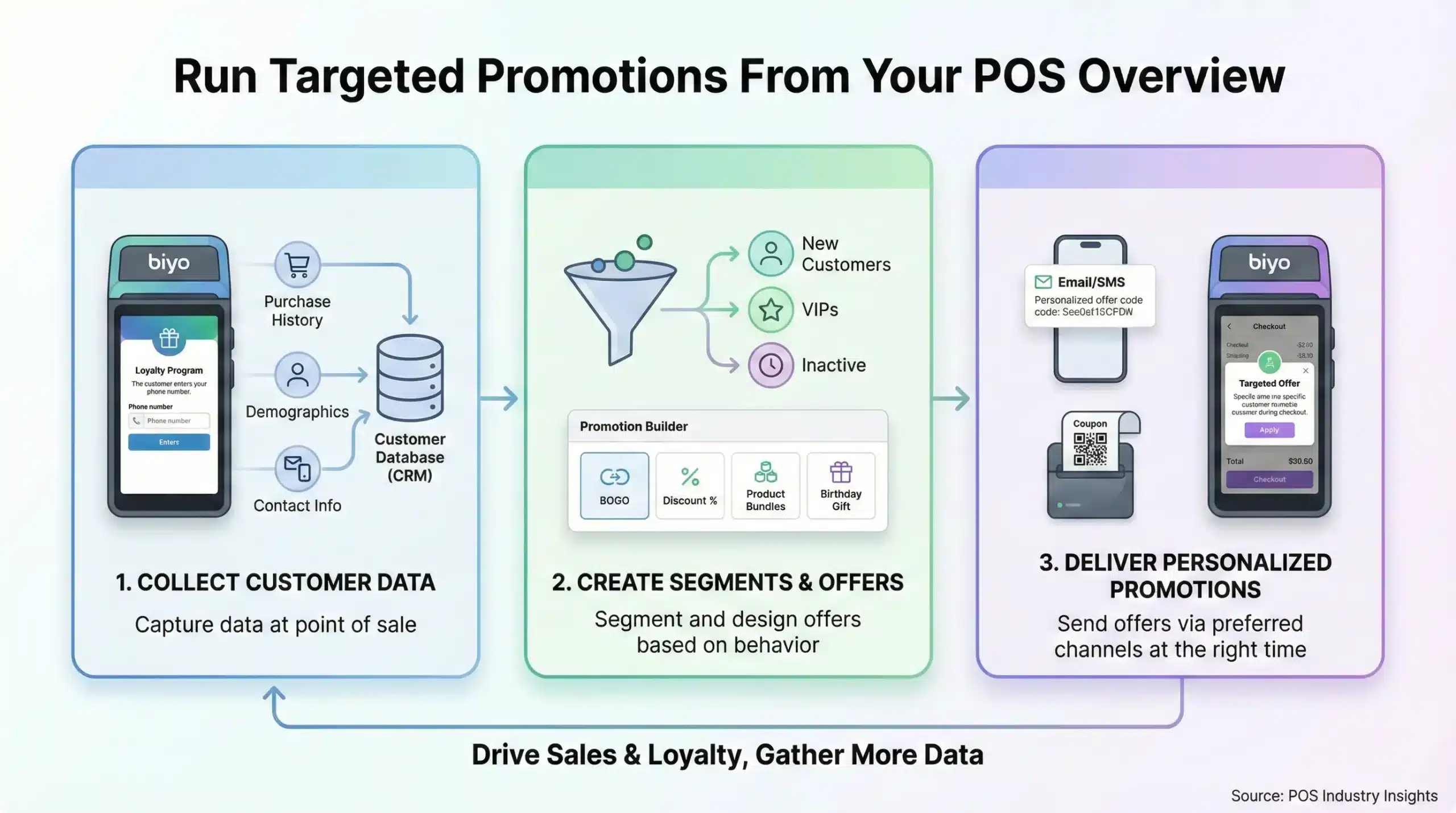 Run Targeted Promotions From Your POS: Smarter Marketing That Drives ...