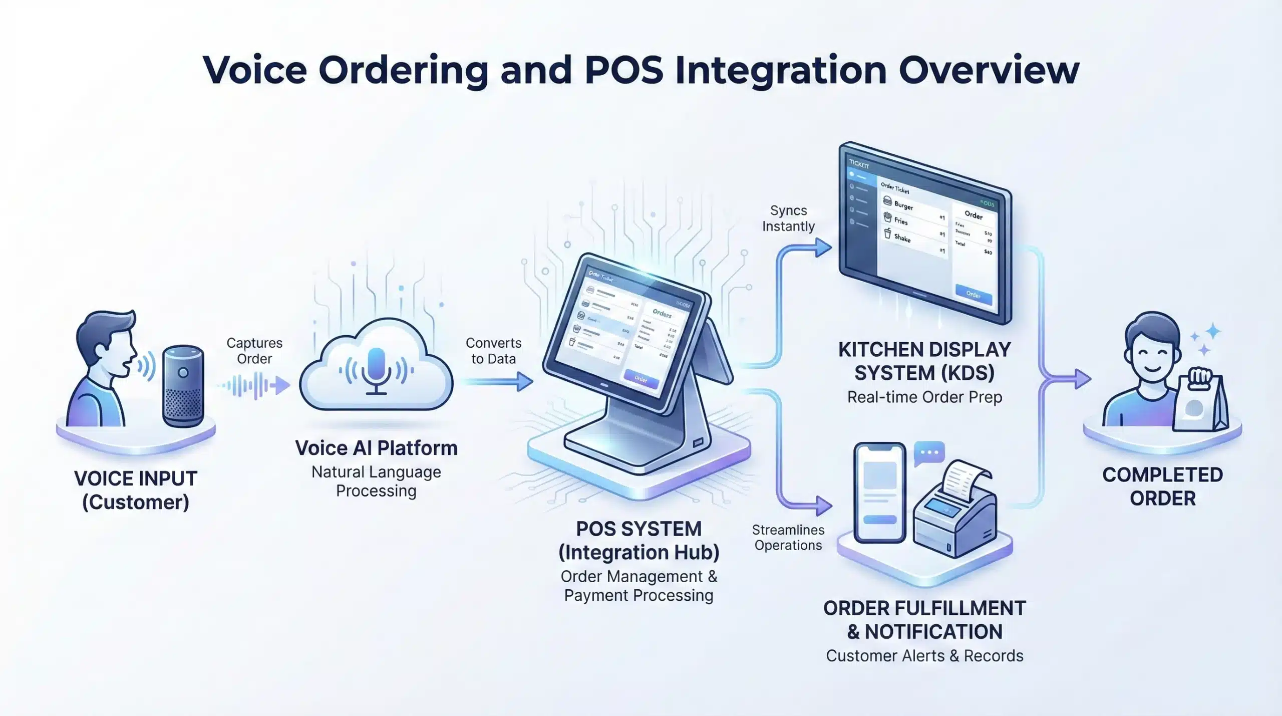 Voice Ordering and POS Integration for Modern Restaurants - Biyo POS